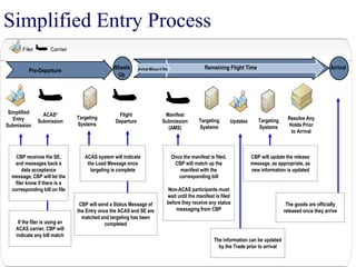 Imports Simplified Entry Allen[2] | PPT