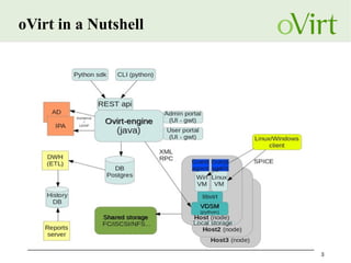 Disaster Recovery in oVirt | ODP