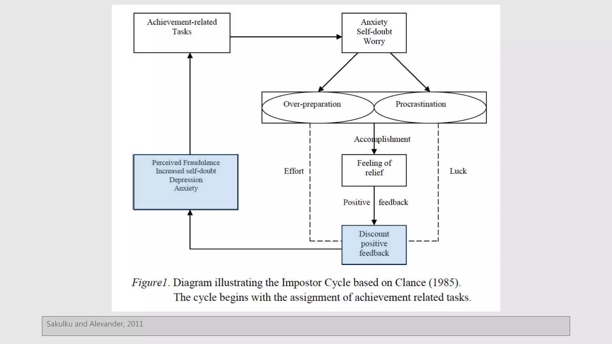 The Whys and Hows of Impostor Syndrome and the Illusion of Transparency ...