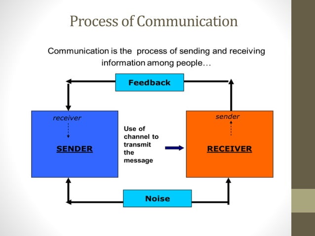 Impotance and impact of communication in production process | PPT
