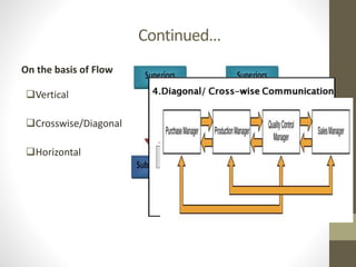 Impotance and impact of communication in production process | PPT