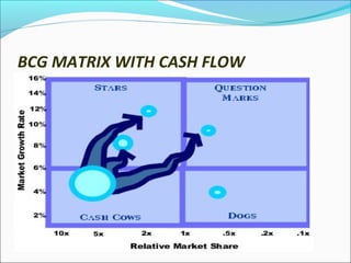 PPT ON BCG Matrix | PPT