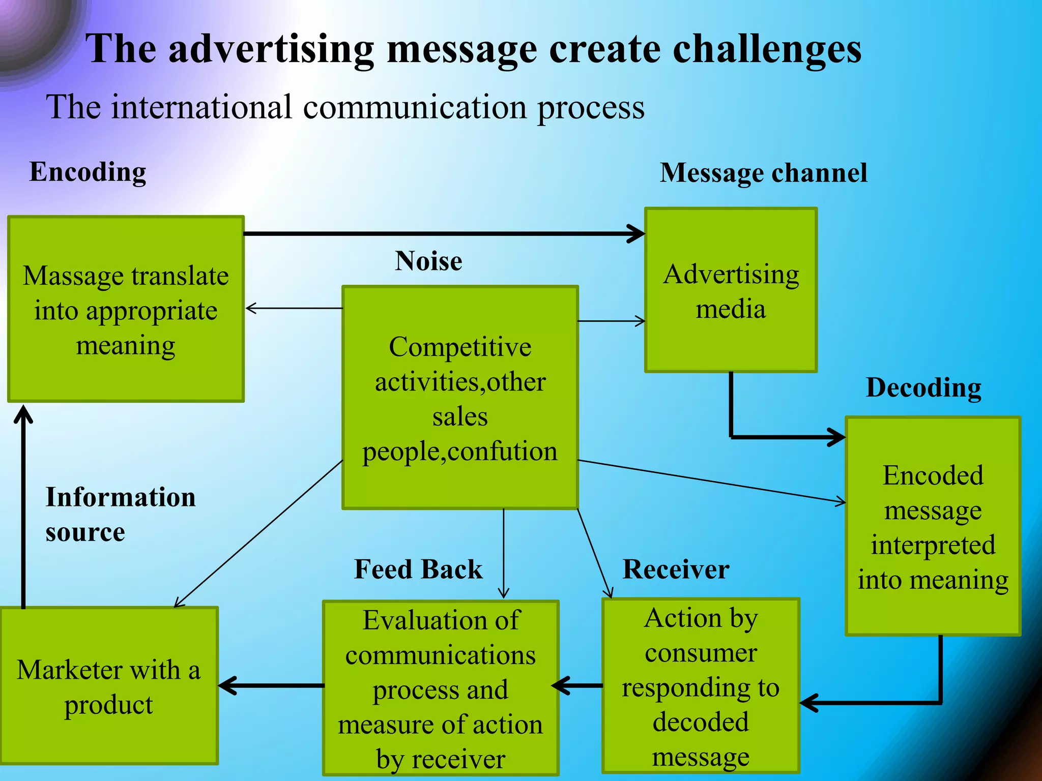 International Marketing Communication | PPTX