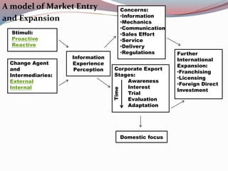 Market entry and expansion | PPT