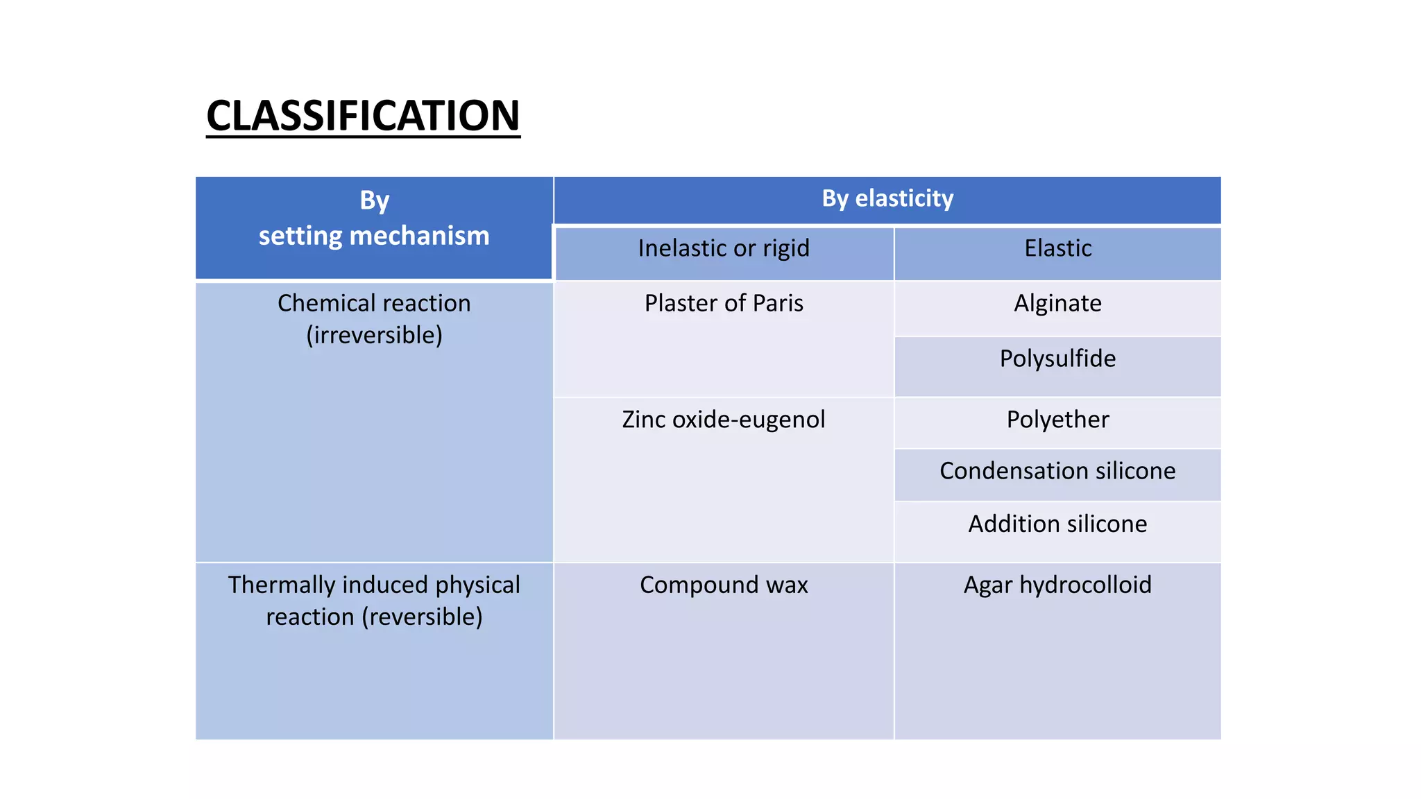 Impression materials used in orthodontics | PPTX