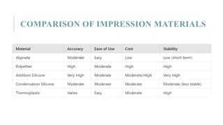 Impression Materials used in Orthodontics.pptx