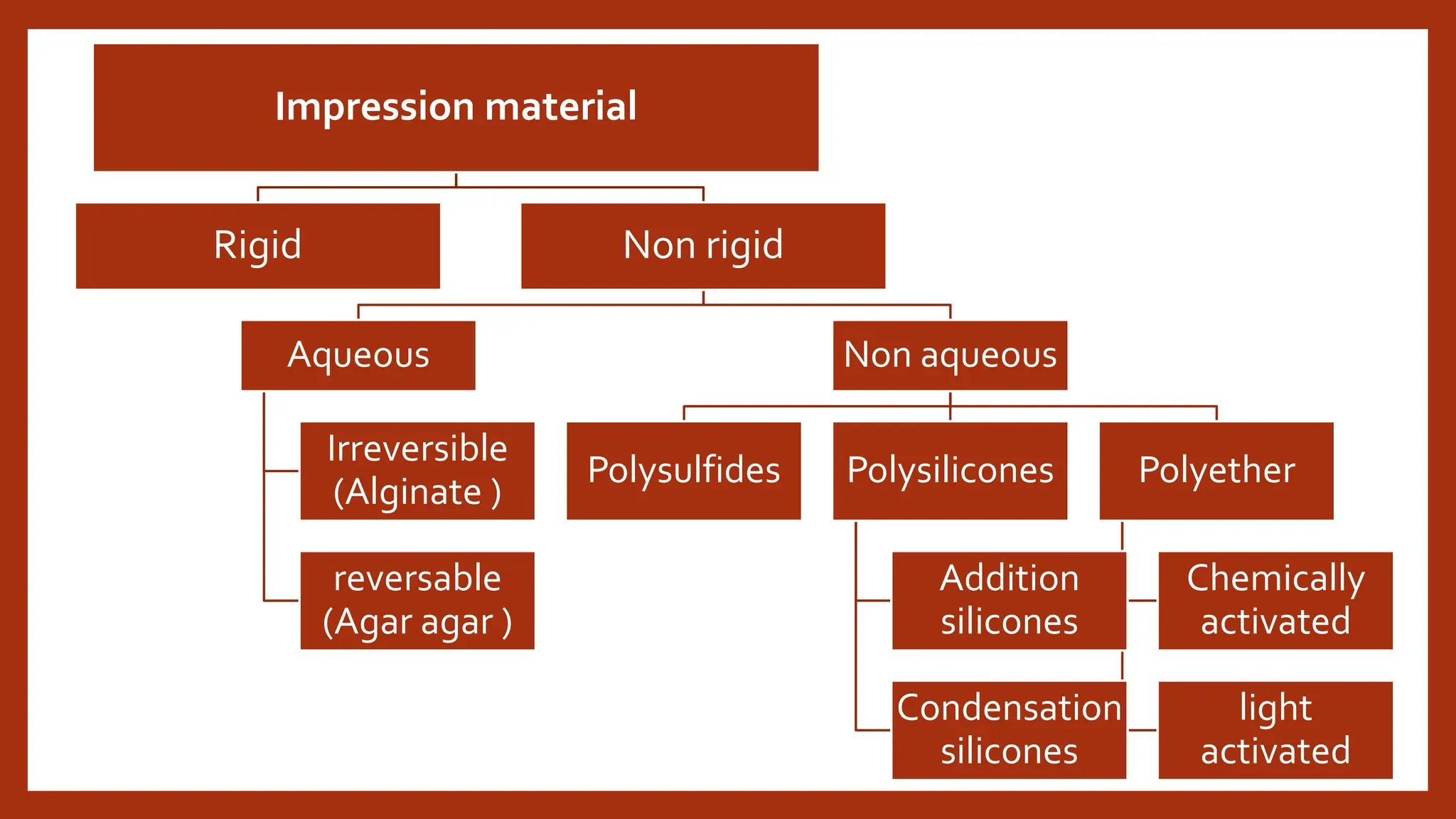 Impression Materials Part - 3 - Dental Materials | PPTX