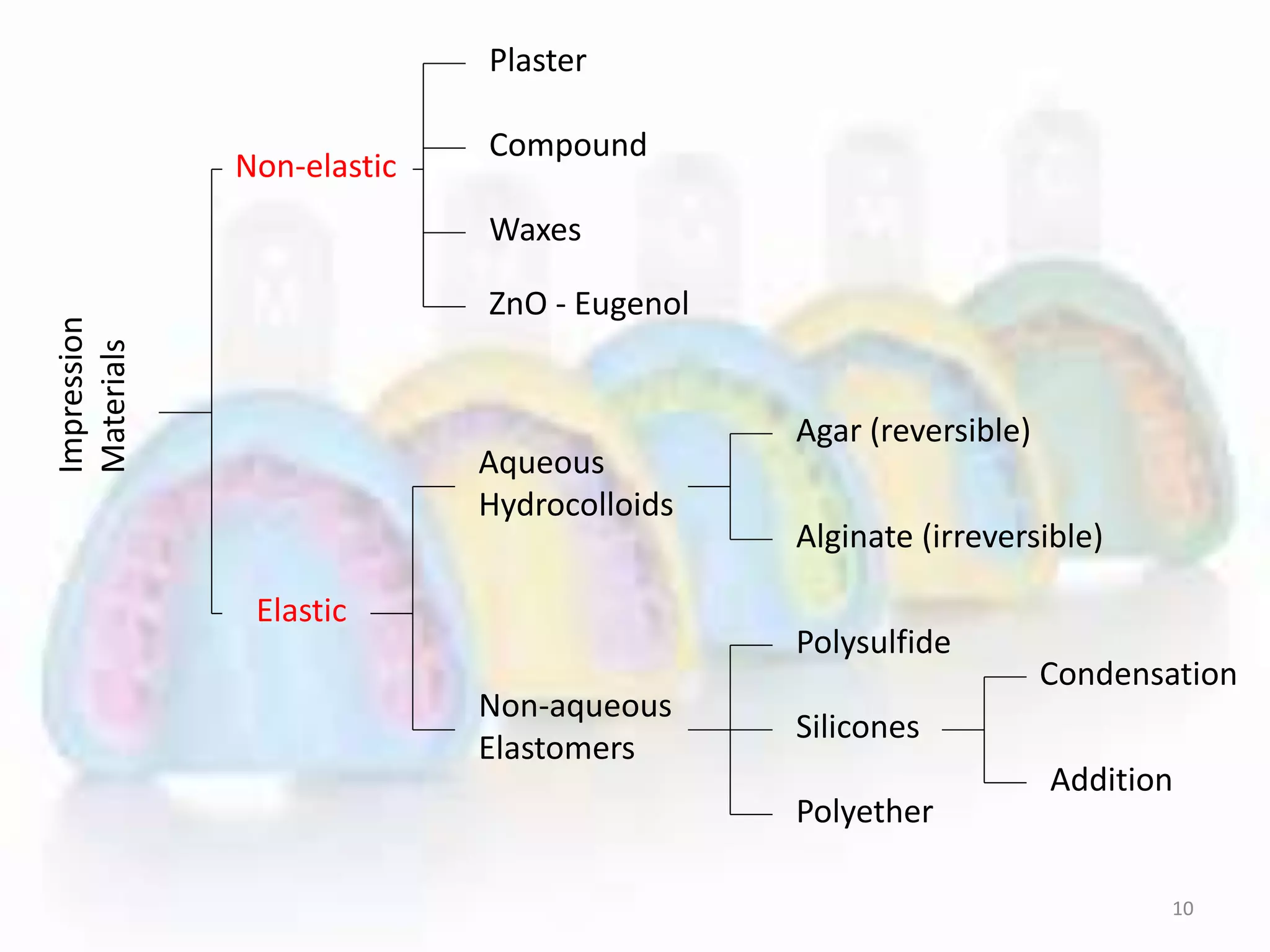 Impression materials and procedures | PPTX