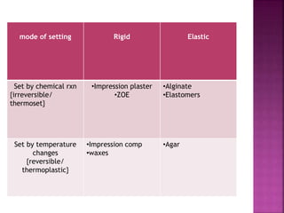 Impression materials | PPTX