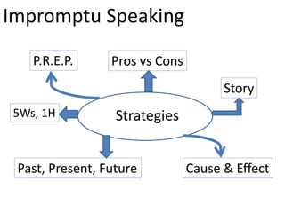 Impromptu speaking | PPT