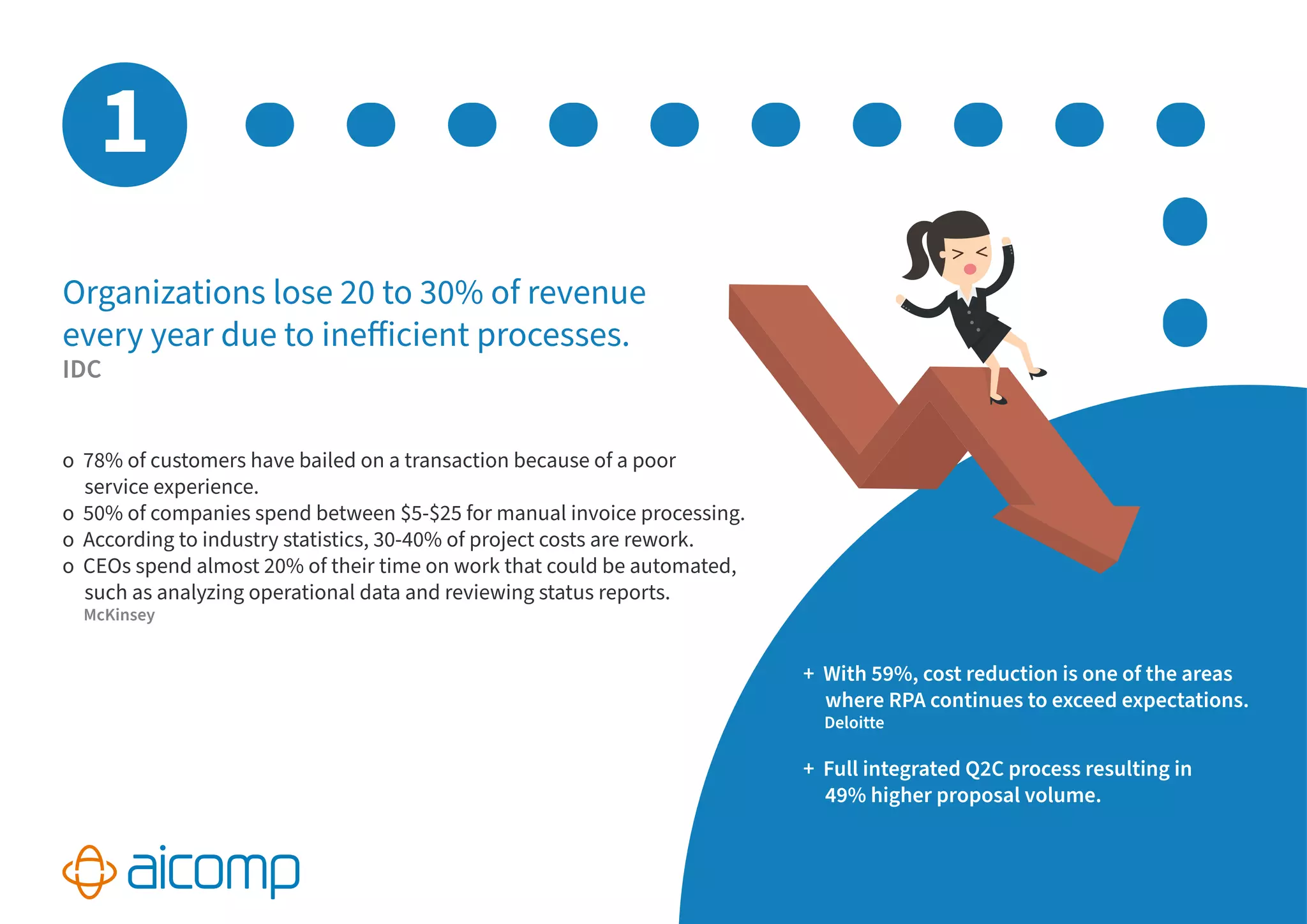 The 7+ facts why you should improve your CPQ & Q2C processes | PDF ...