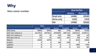 Improve aws withproxysql | PPT