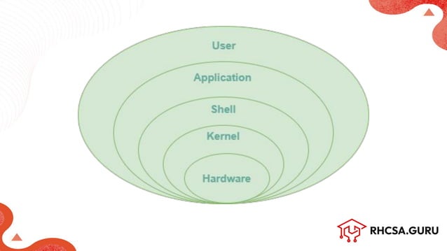 Improve Command Line Productivity - RHCSA (RH134).pdf