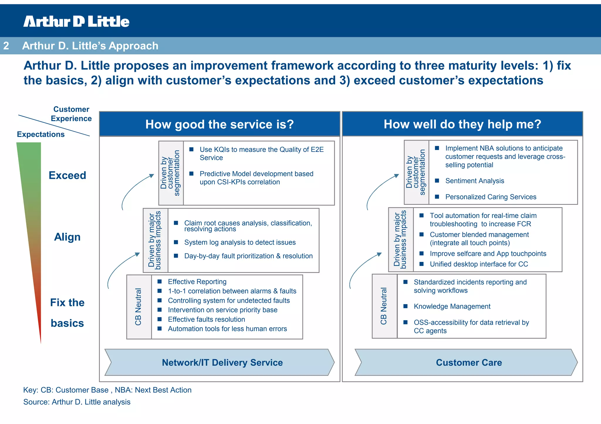 Improve customer experience in telco | PDF