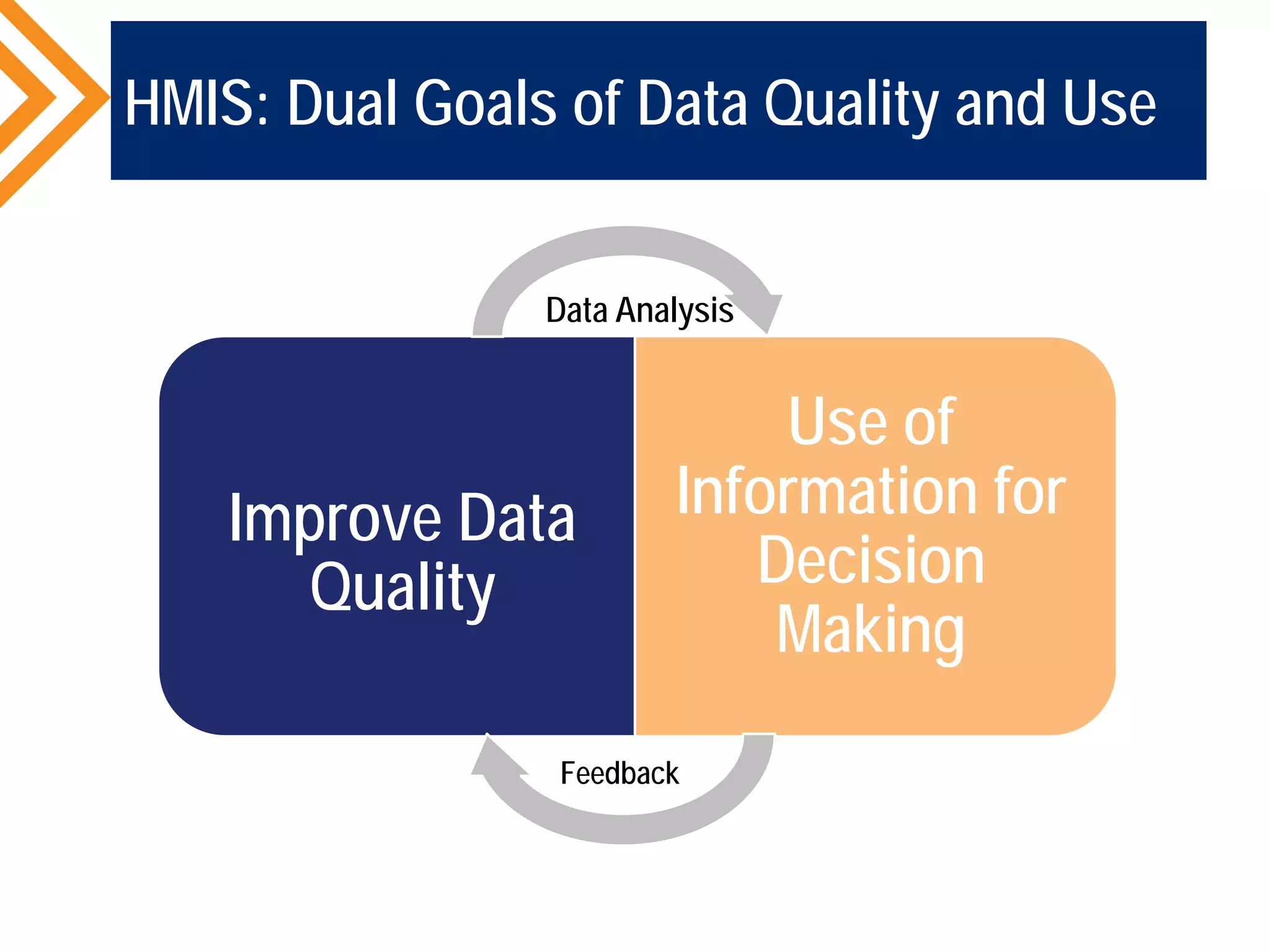 Improved Data Quality and Use: Dual Goals of HMIS Strengthening | PPT