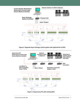 Improved Dryer Control | PDF