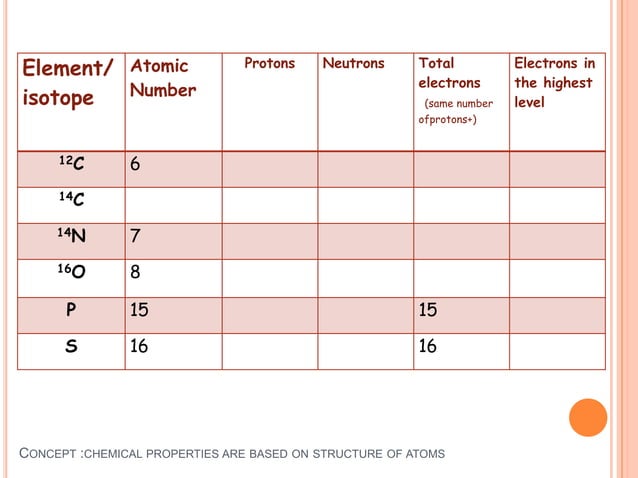 ATOM STRUCTURE AND PROPERTIES OF ELEMENTS | PPTX | Chemistry | Science