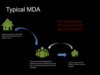 Improved monitoring of mass drug administration through mobile | PPTX