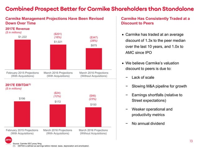 Improved offer presentation_amc | PDF | Mergers and Acquisitions ...