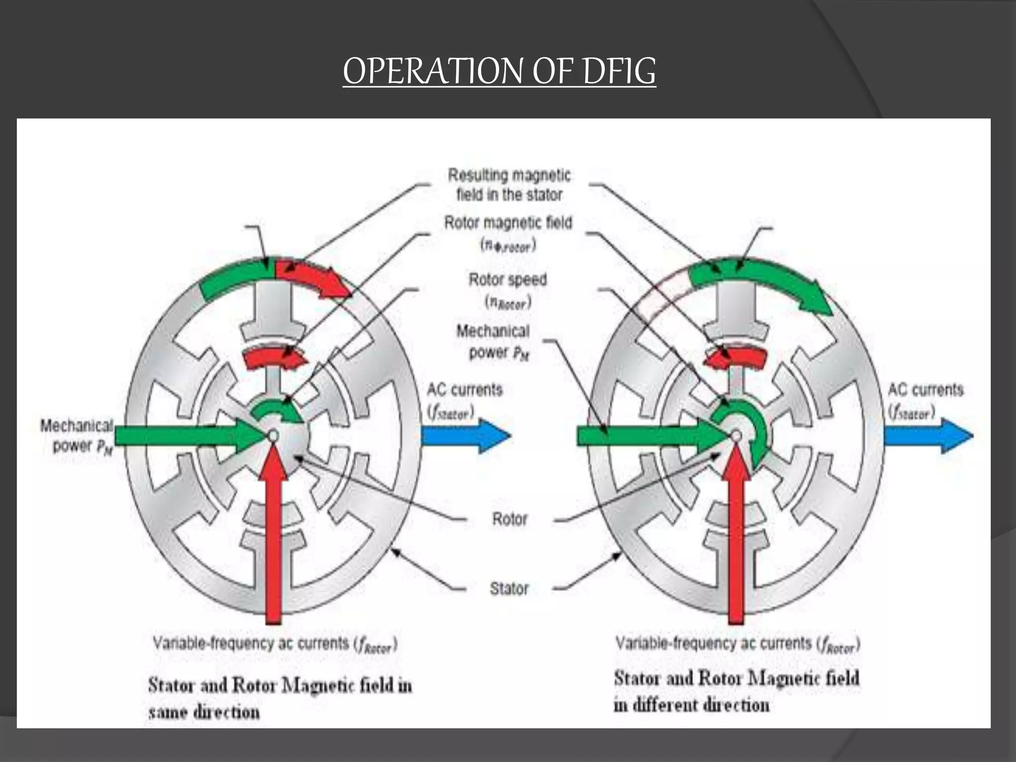 Improved Reactive Power Capability With Grid Connected Doubly Fed Induction Generator Pptx