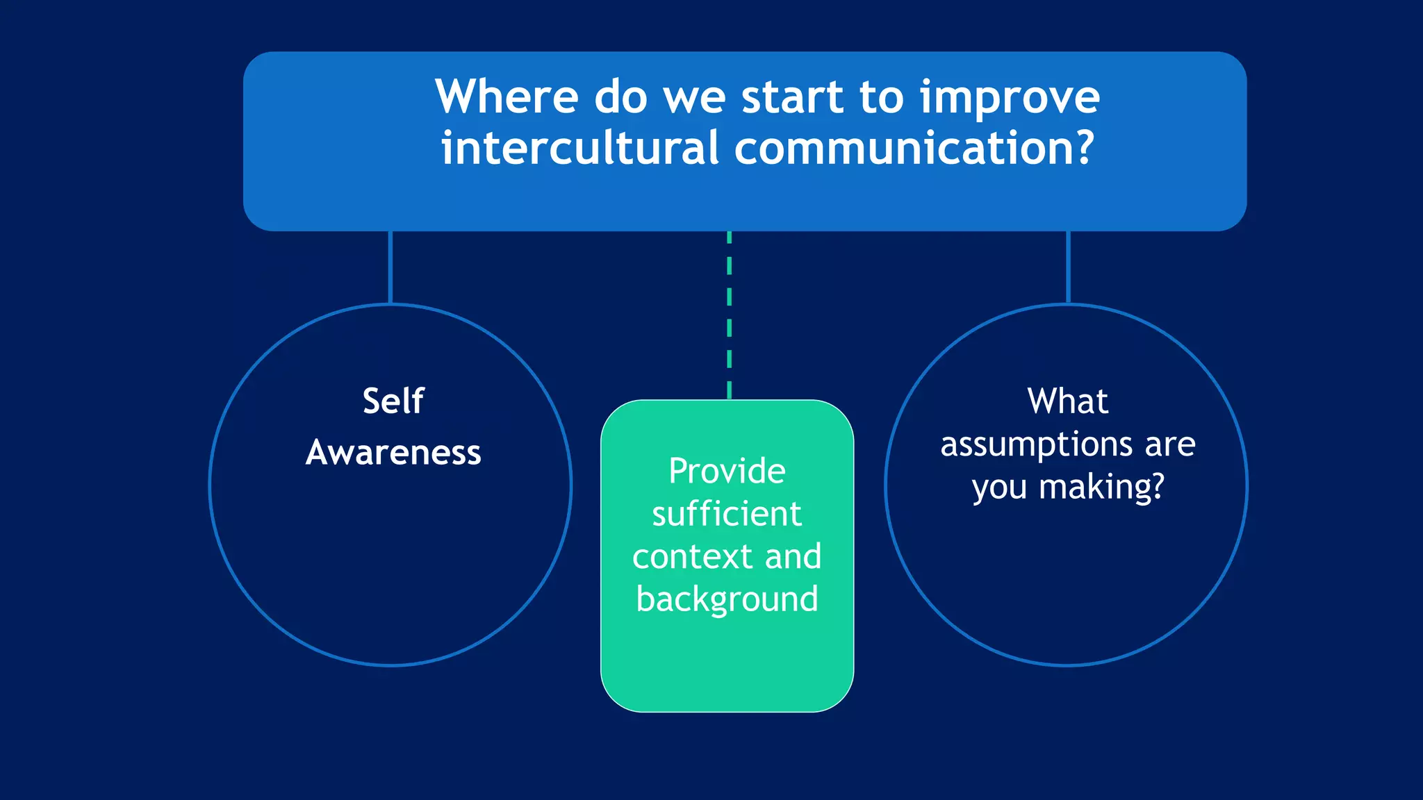 Improve intercultural communication in the work place | PPTX