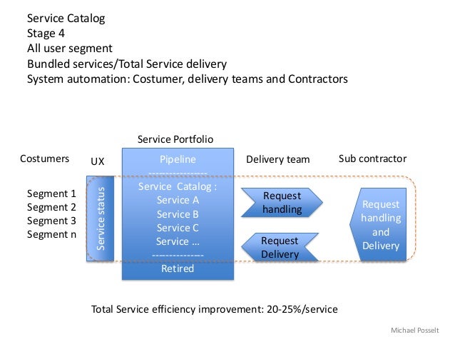 Improve IT service delivery and quality by 20-25%