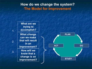 Improvement Collaboratives | PPT