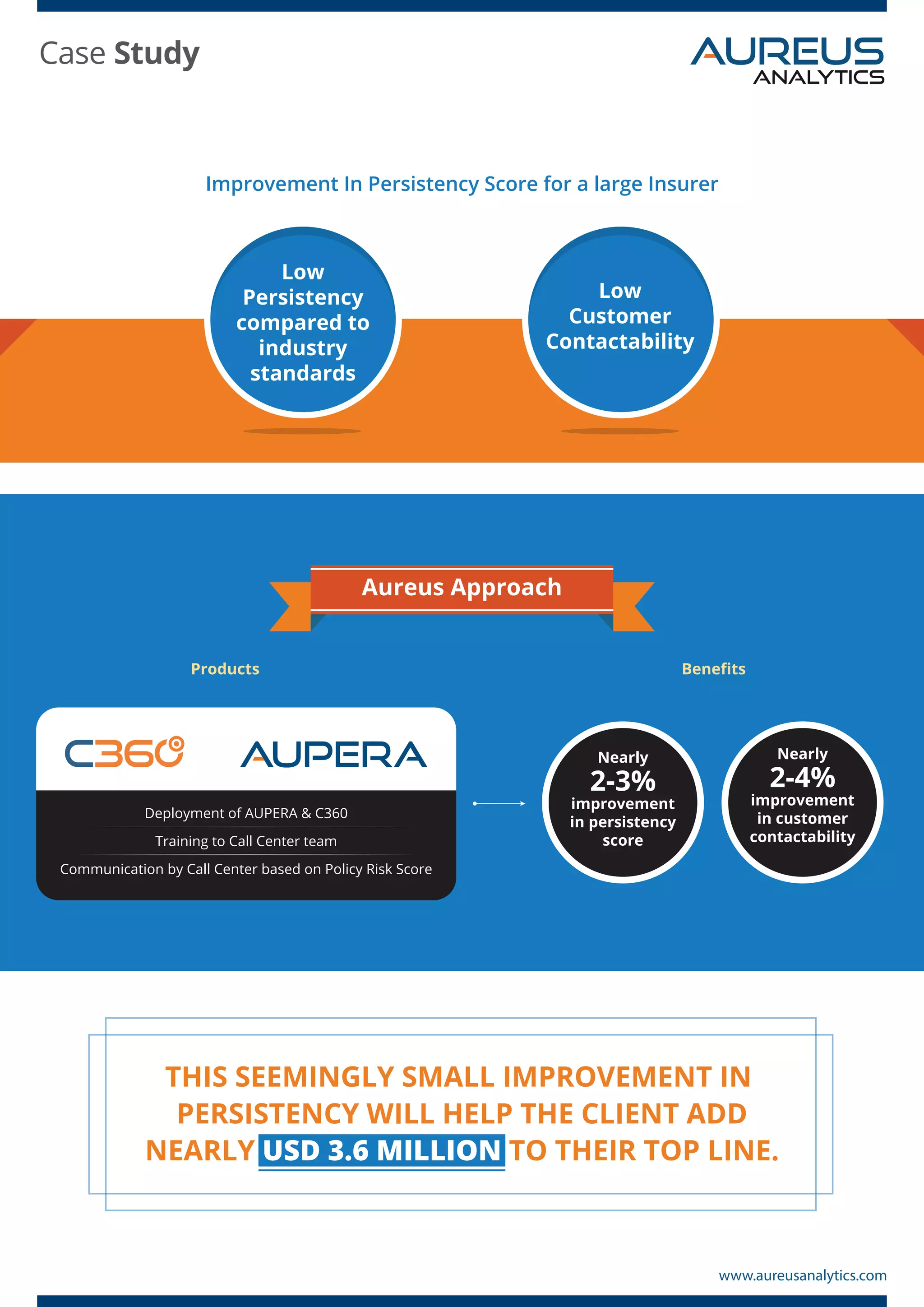 Improvement in Persistency Score for Large Insurer | PDF
