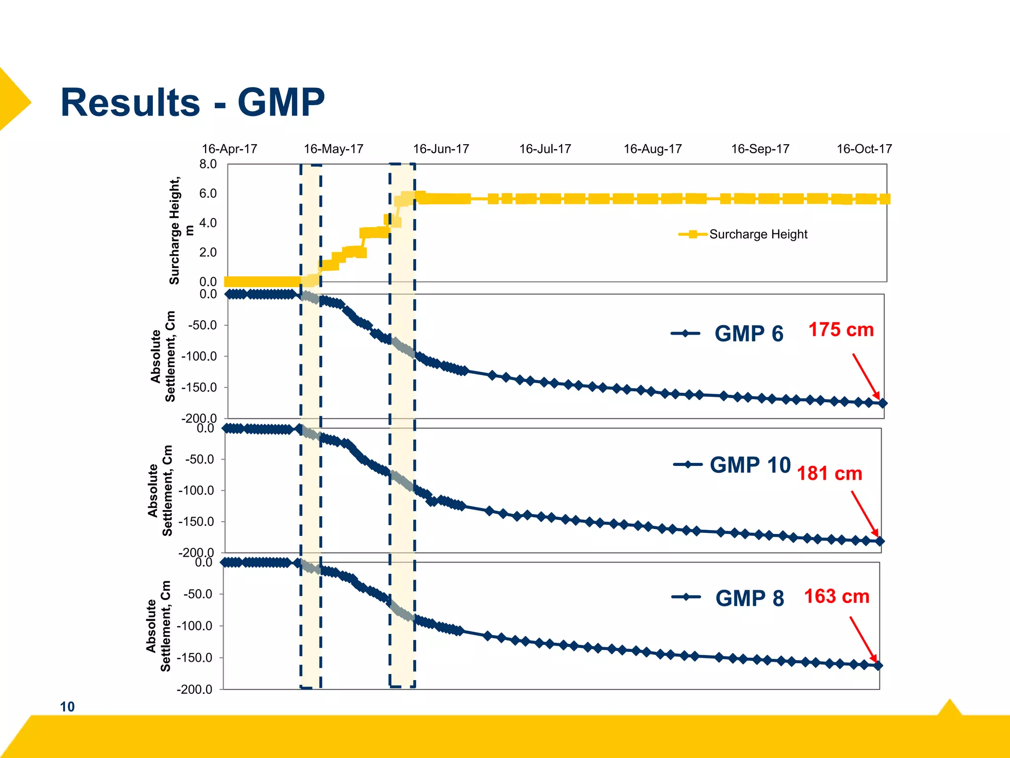 Improvement of soft soil using Prefabricated Vertical Drains (PVD ...