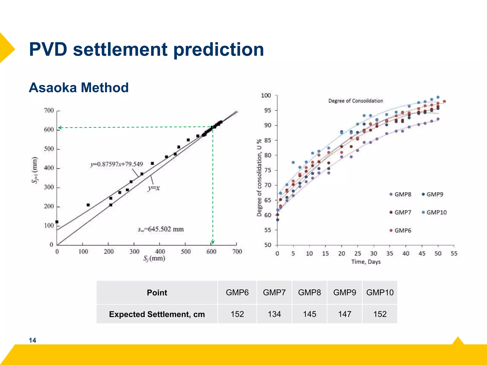 Improvement of soft soil using Prefabricated Vertical Drains (PVD) | PPT | Free Download