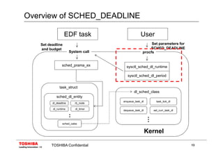 Improvement of Scheduling Granularity for Deadline Scheduler | PPT