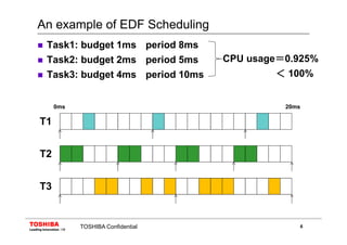 Improvement of Scheduling Granularity for Deadline Scheduler | PPT
