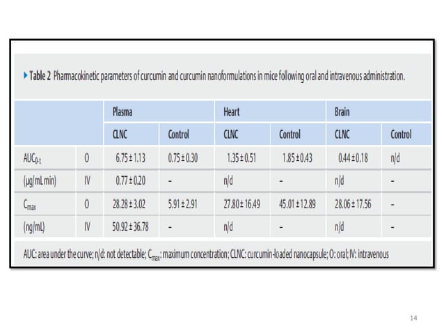 Improvement of solubility and oral bioavailability of curcumin | PPT