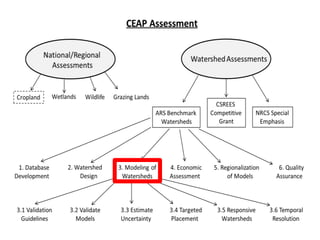 Improvements of hydrologic and water quality models motivated by ceap ...