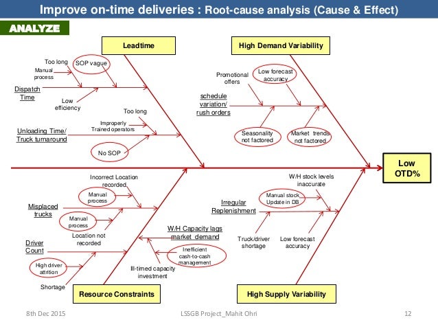 Improve On-time deliveries_ Lean Six Sigma Green Belt Project