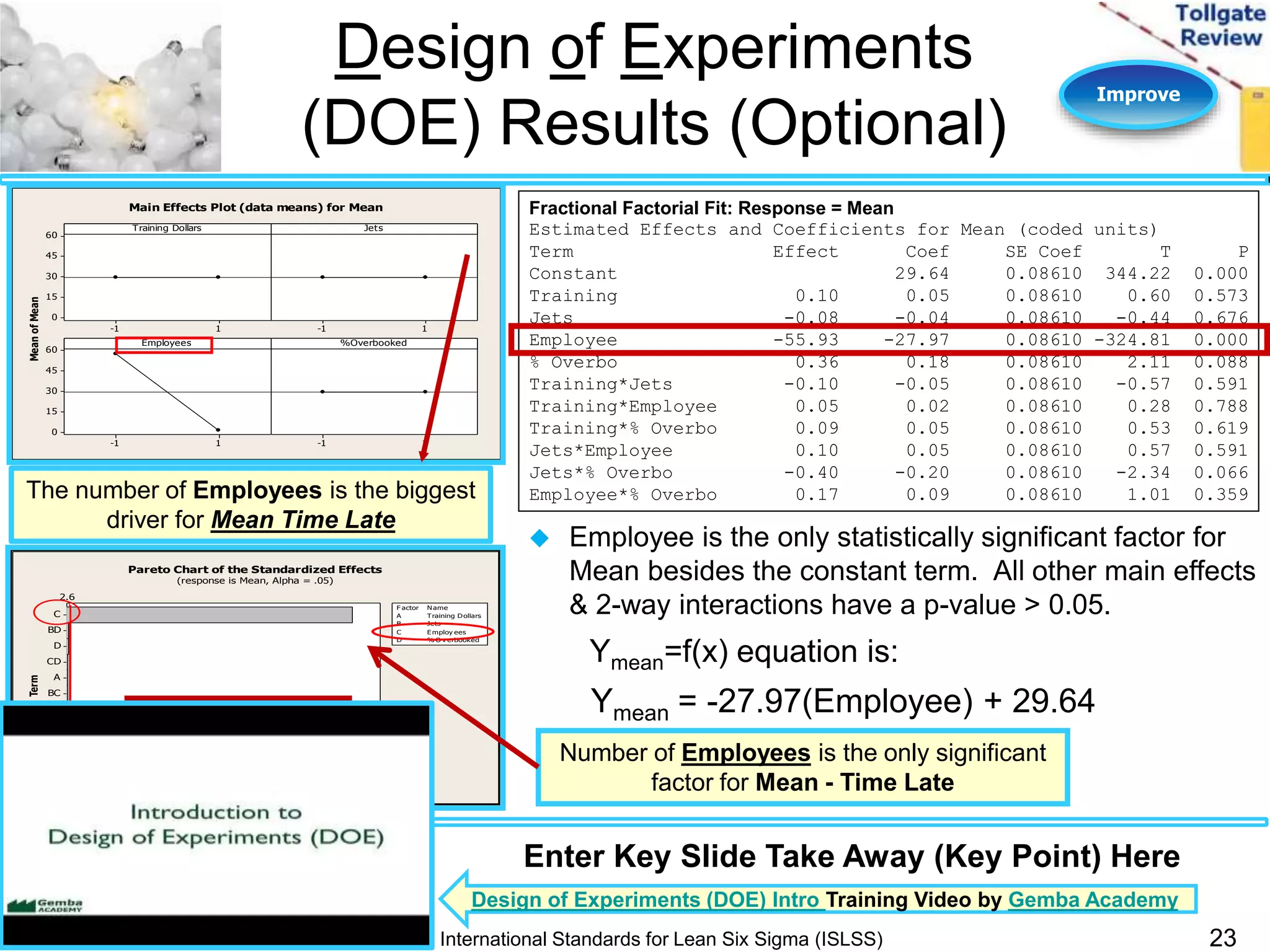 Improve phase lean six sigma tollgate template | PPTX
