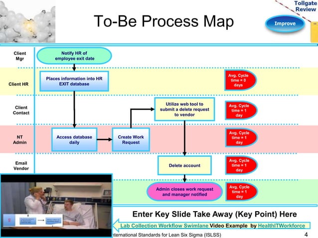 Improve phase lean six sigma tollgate template | PPT