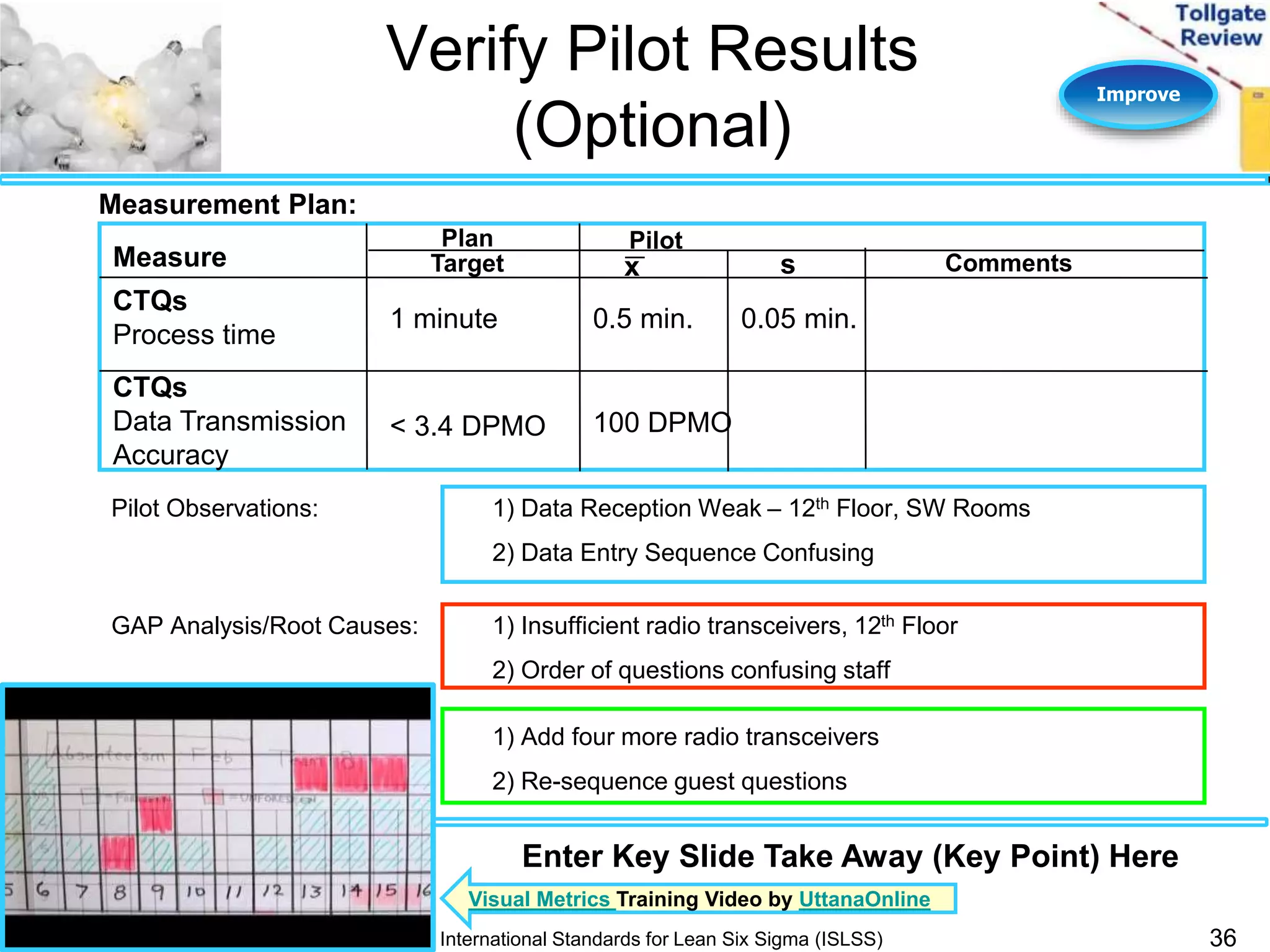 Improve phase lean six sigma tollgate template | PPTX