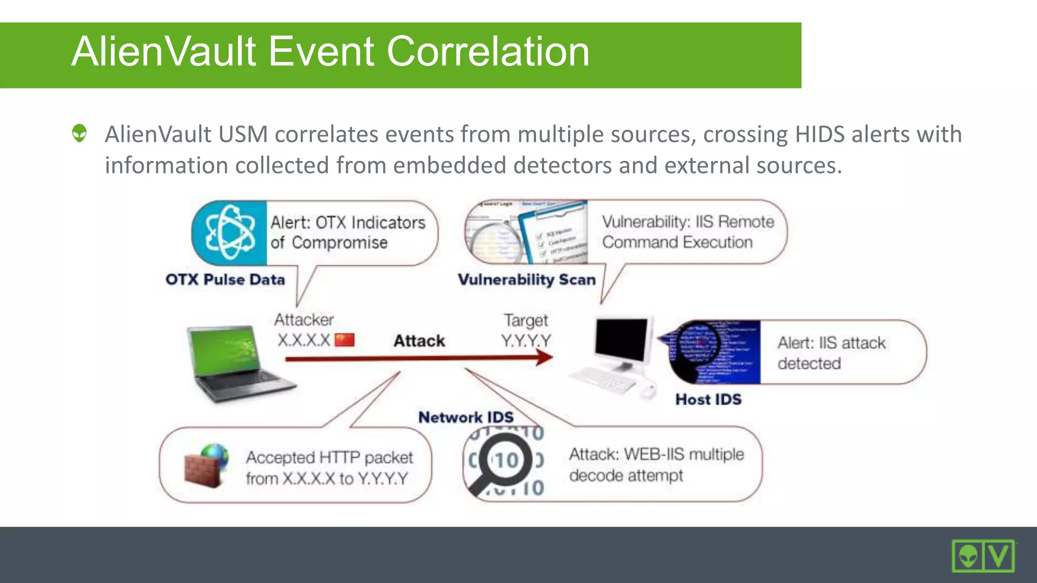 Improve threat detection with hids and alien vault usm | PPTX