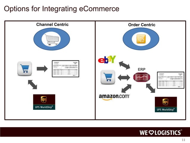 Improve UPS WorldShip with OzLINK | PPTX | Logistics | Business
