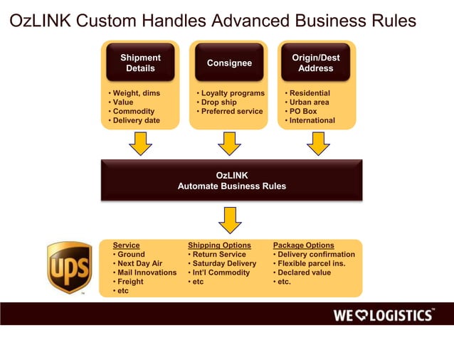 Improve UPS WorldShip with OzLINK | PPTX | Logistics | Business