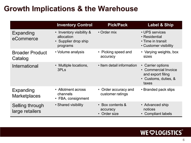 Improve UPS WorldShip with OzLINK | PPTX | Logistics | Business