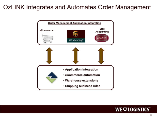 Improve UPS WorldShip with OzLINK | PPTX | Logistics | Business