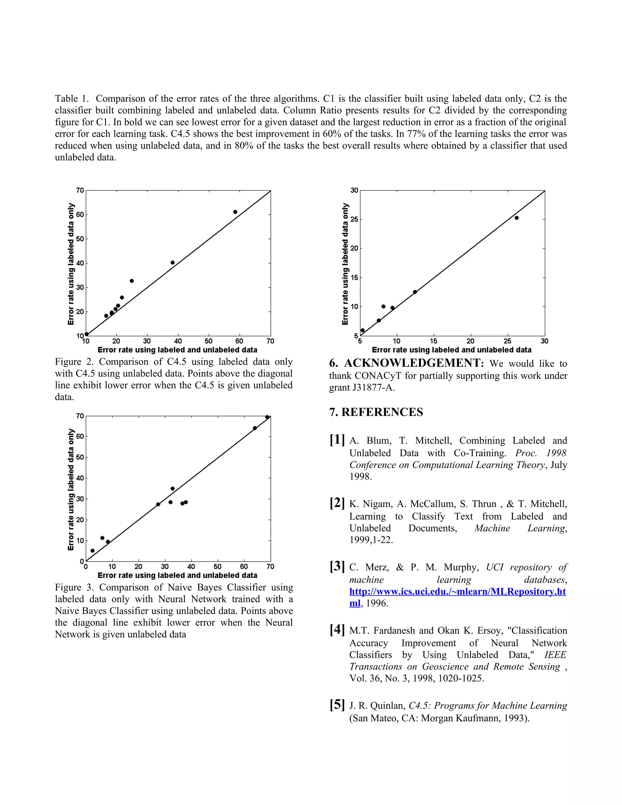 Improving Classifier Accuracy using Unlabeled Data..doc Improving Classifier Accuracy using Unlabeled Data..doc