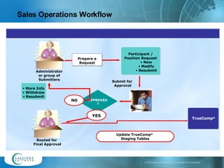 Improving Dispute Resolution Processes | PPT | Sales | Business