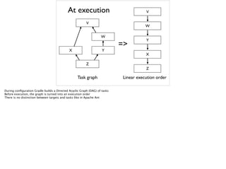 Improving your Gradle builds | PPT