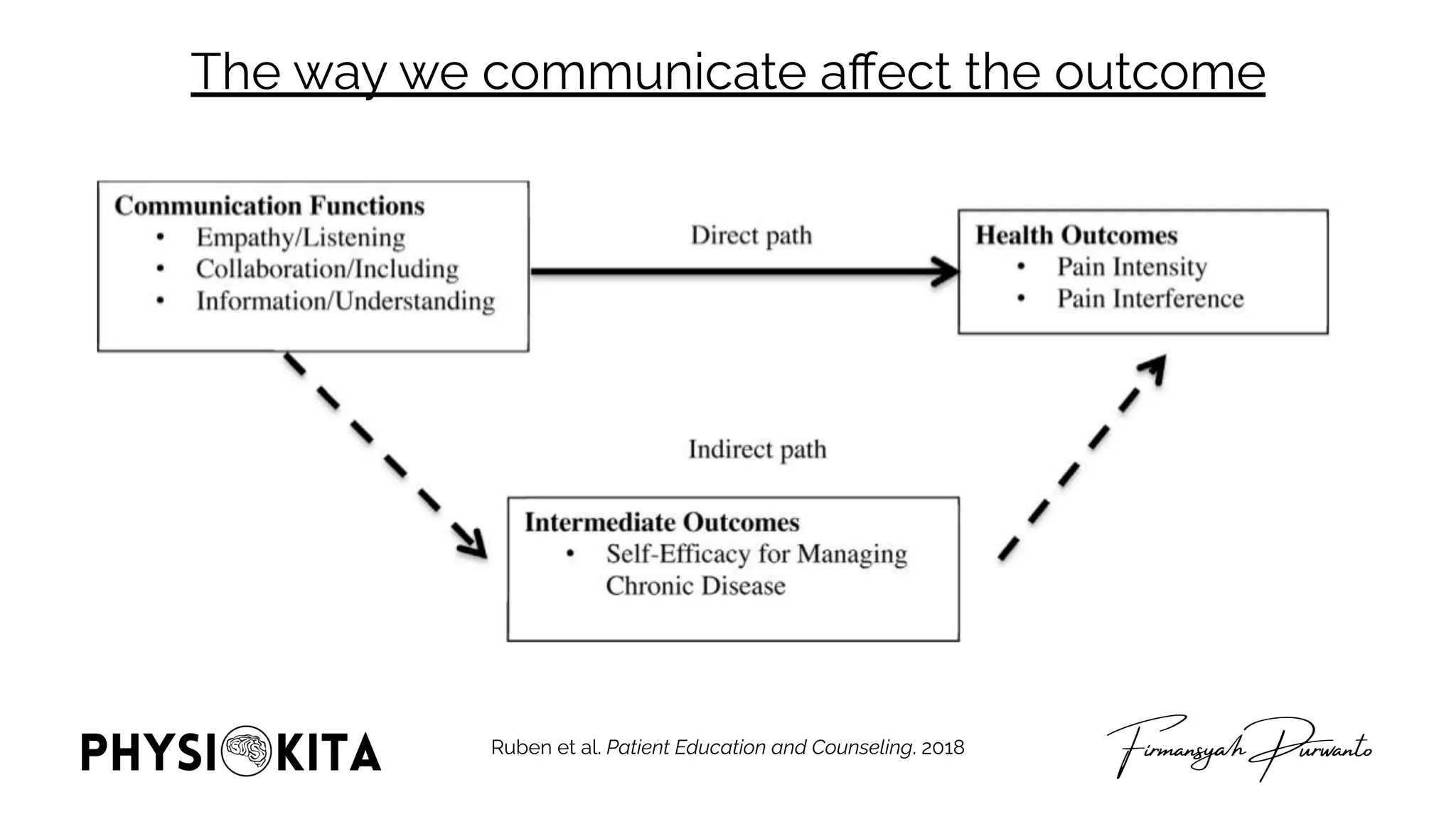 Improving clinical outcome through communication | PPT