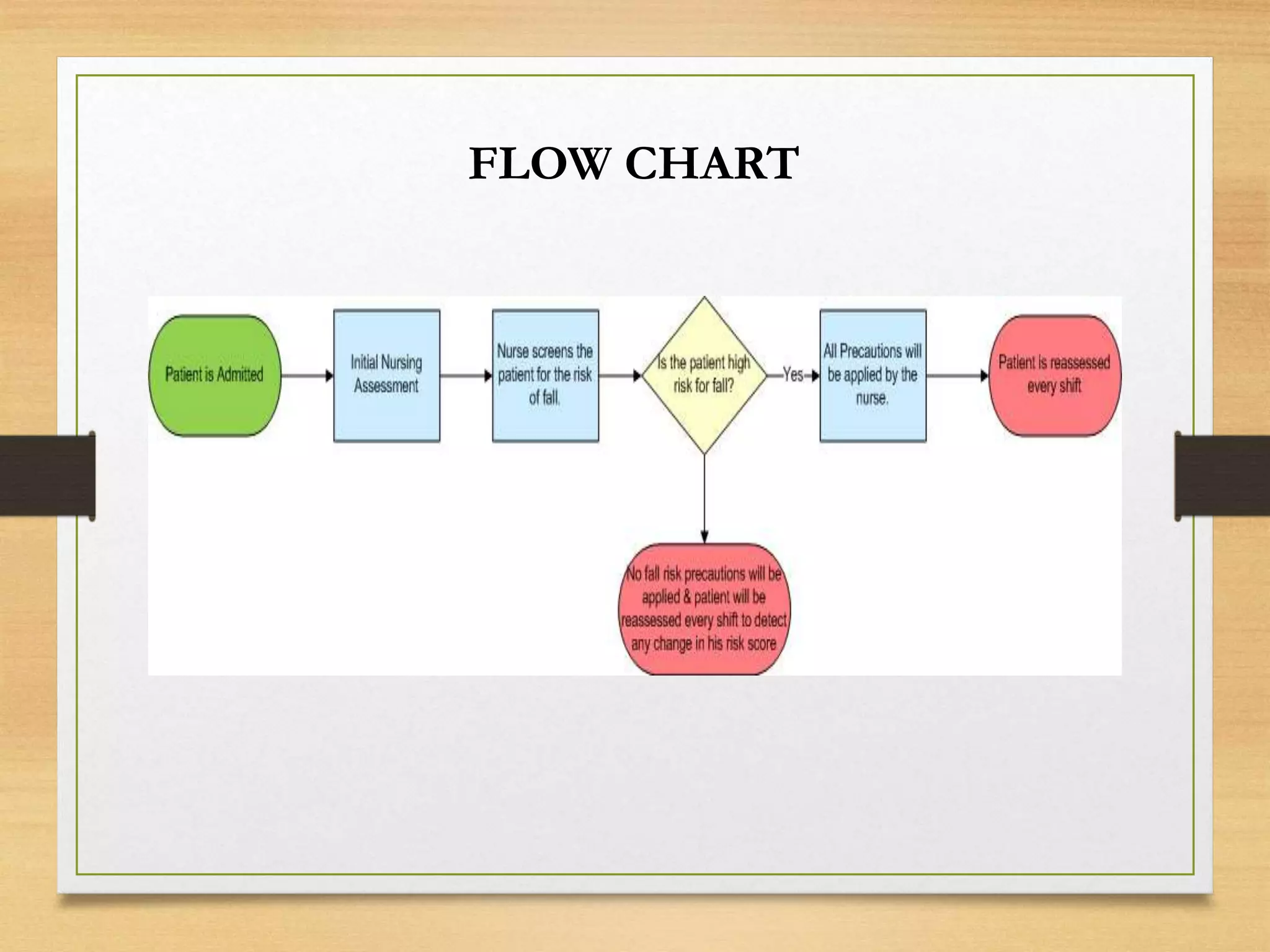 Improving compliance of applying fall risk precautions | PPTX