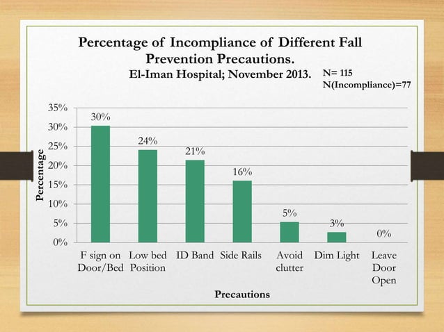 Improving compliance of applying fall risk precautions | PPTX ...