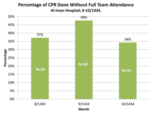 Improving CPR success rate Improvement Project (FOCUS-PDCA) | PPTX ...
